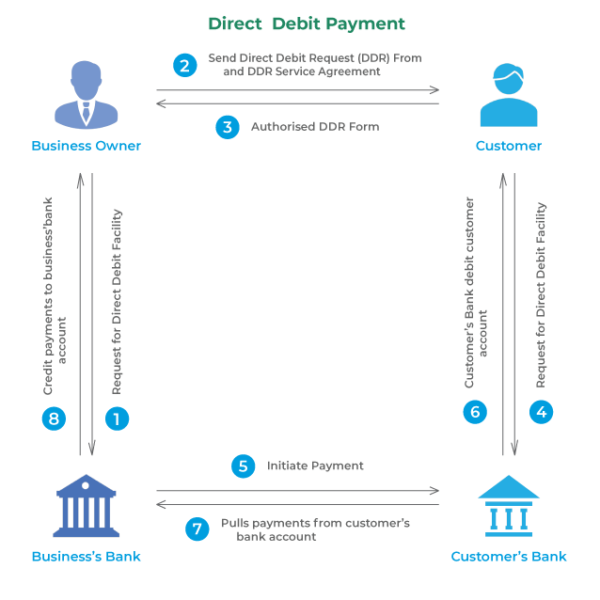 Business Central Direct Debit for Australia
